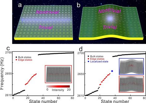 Topological Localized State Induced By Geometrical Curvature