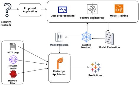 논문 리뷰 Ai Enabled System For Efficient And Effective Cyber Incident Detection And Response In