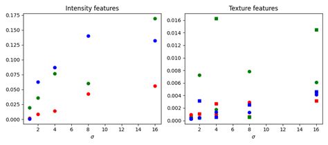 使用局部特征和随机森林的可训练分割 skimage 0 25 0 文档 scikit image 中文