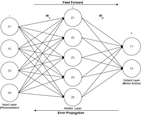 Three Layer Feed Forward Backpropagation Neural Network Model
