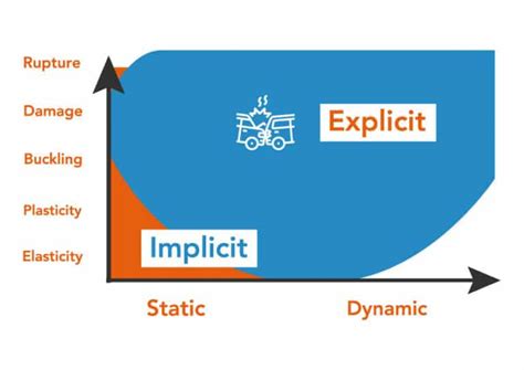 Implicit Vs Explicit Analysis What Is The Difference Fea Tips