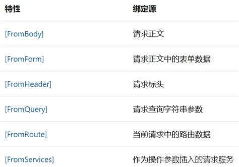 Web Api 控制器 接口 操作返回类型 Badrequest Frombodywebapi Bad Request Csdn博客