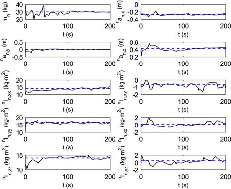 identified results of the inertia parameters only using the