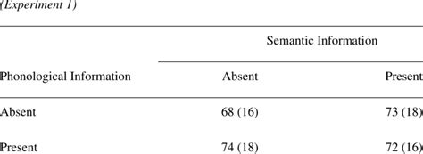 Mean Percent Correct And Standard Deviation On Nonword Spelling Download Table