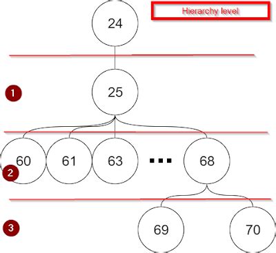Sap Abap Central Abap Cds Recursive Association Using Hierarchy