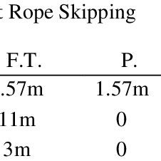 Motor Skills Level Class B Witness Group Skills Download Scientific Diagram