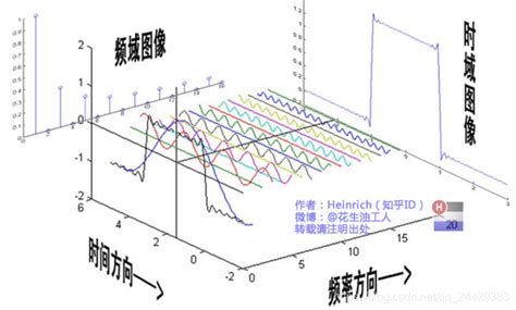 信号转换为图像 时域频域分析将调制信号转换为时频图像 Csdn博客