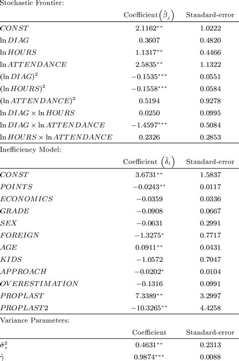 Together With Their Estimated Standard Errors Download Table