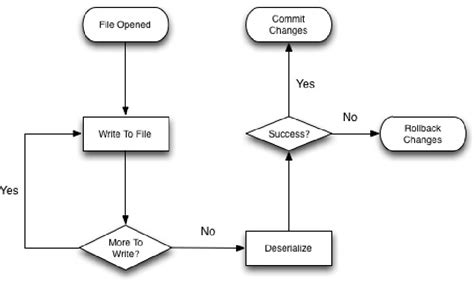 figure 1 from an object oriented framework for userland filesystem