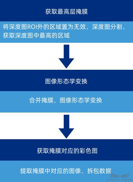 获取最高层彩色图 Software Suite 文档