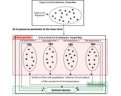 Basic Idea Of Codbacro Download Scientific Diagram