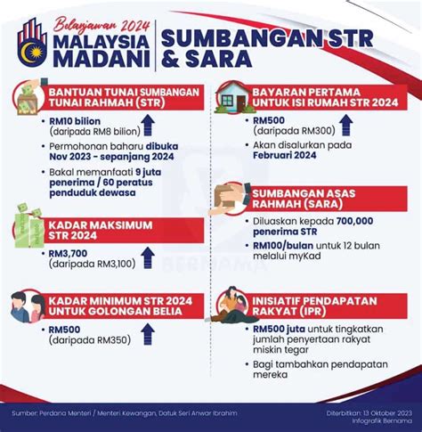 Bantuan Mykad RM Sebulan Dikreditkan Pada Penerima STR Senarai Bantuan