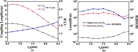 A Coupling Length Of The X Pol And Y Pol Core Modes And Clr And B The