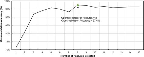 Variation Curve Of Model Accuracy With The Number Of Features