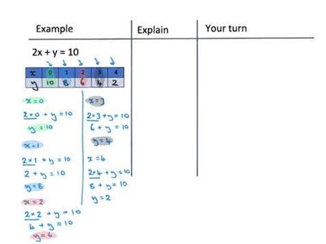 Completing a table of values for a linear equation - YouTube