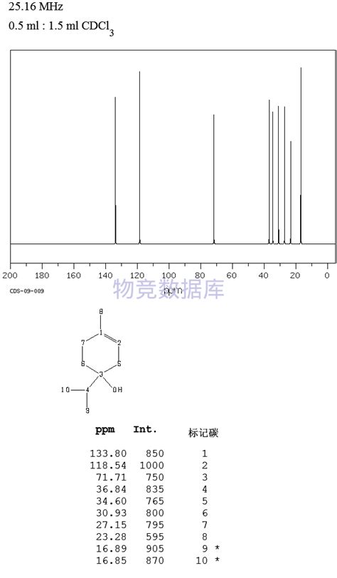 松油烯 4 醇terpinen 4 Ol562 74 3参数，分子结构式，图谱信息 物竞化学品数据库 专业、全面的化学品基础数据库