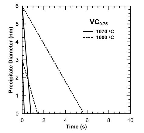 Fluxtrol Influence Of Vanadium Microalloying On The Microstructure Of Induction Hardened 1045