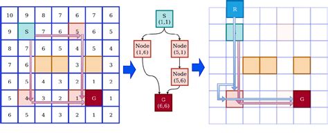 Figure 4 From Navigation Among Movable Obstacles Via Multi Object