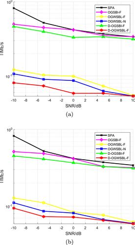 Weighted Sparse Bayesian Method For Direction Of Arrival Estimation