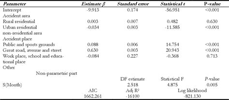 Table 1 From The Application Of Non Parametric Count Models For The Modeling Of Females