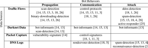 The Relationship Between The Network Visibility The Botnet Invariant