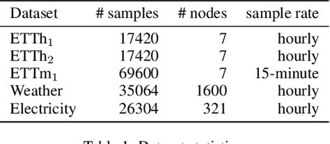 Table 1 From Expressing Multivariate Time Series As Graphs With Time