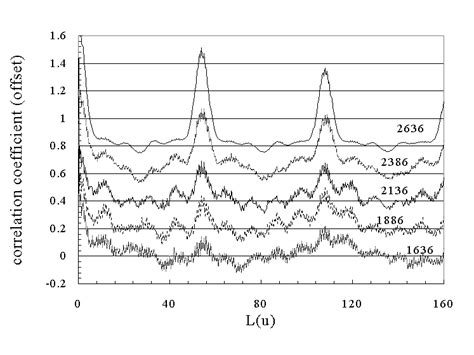 Autocorrelation Function Windowing At The Low Mass Edge Of The Mass