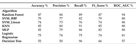 table 3 from comparing machine learning classifiers for predicting