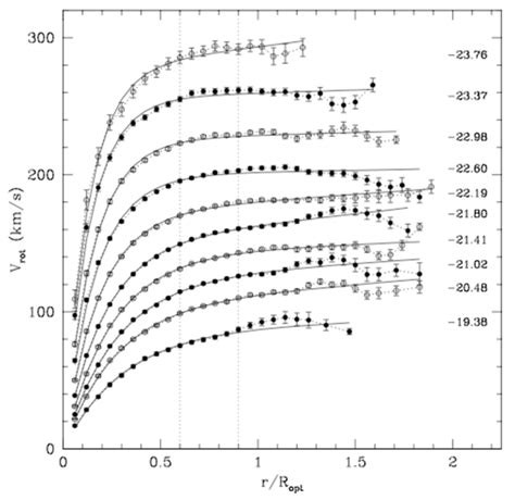 5 Galaxy Rcs Parameterized As Functions Of Optical Radii This Sample