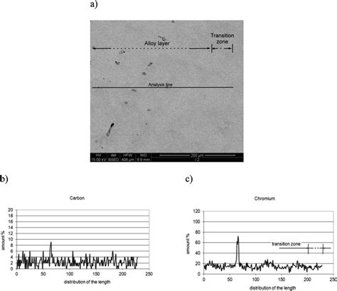 The Result Of Linear Microanalysis In Area Of Joint Between Alloyed