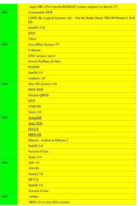 Table 3 History Timeline Of Operating Systems