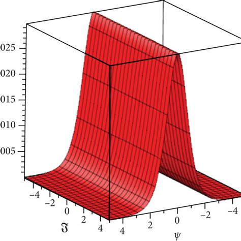 example 2 solution graph a exact solution b analytical solution at