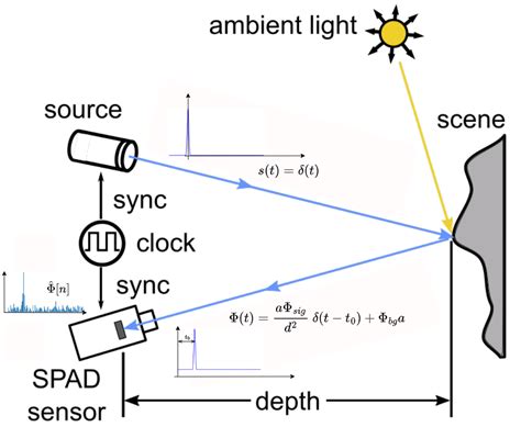 Simulating Single Photon Cameras For Supervised Depth Estimation A