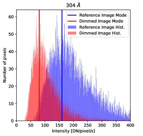 Histograms Of The Pixel Values For Channel In Blue The Histogram