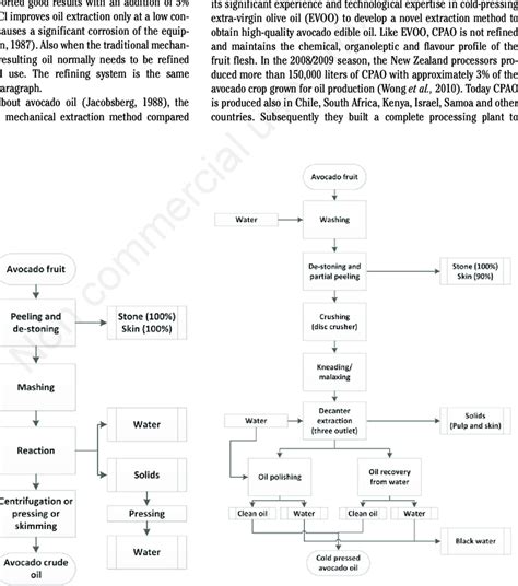 Maceration Extraction Flow Chart
