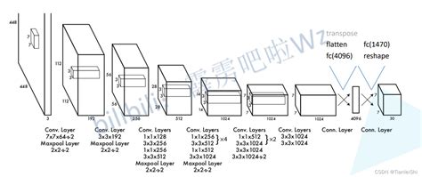 【深度学习进阶】02目标检测理论：一阶段方法yolo V1 V3、ssd、retinanet、fcos网络对比分析retinanet与
