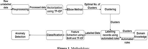 figure 1 from automated log analysis and anomaly detection using