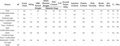 Analysis Of Variance ANOVA Of Grain Yield And Rice Palatability Among