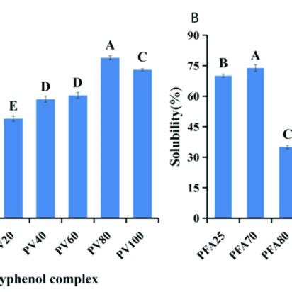 A Solubility Of The Complexes At Different Ratios B Solubility Of Download Scientific