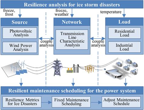 Figure From Multistage Condition Based Resilient Maintenance
