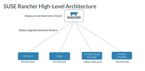 rancher multi cloud on prem — kubernetes management by ian