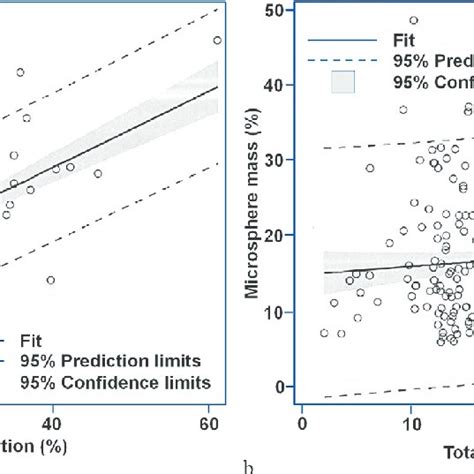 fit plot for microsphere mass versus dye concentration a and total