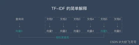 Nlp 文本表示 词袋模型和tf Idf词袋模型优缺点 Csdn博客