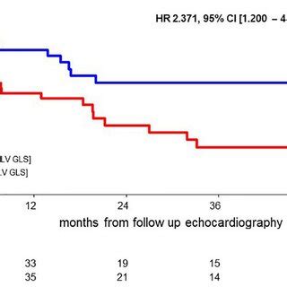 Survival difference according to Δ LV GLS after chemotherapy CI