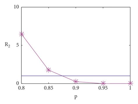 The Effects Of The Parameter Sets On The Threshold Level R2 The Set Of