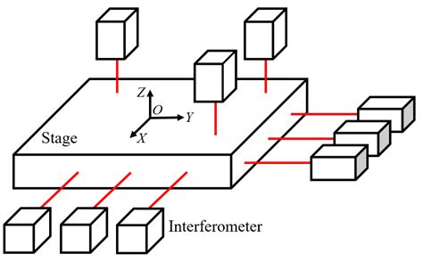 Multi Axis Laser Interferometer Not Affected By Installation Errors