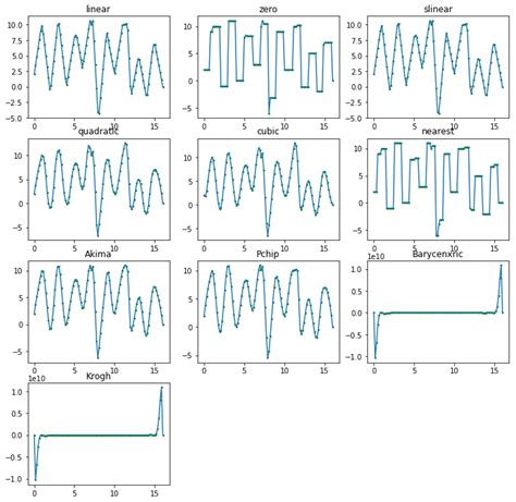 pythonでの内挿およびそのグラフの取得