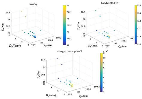 Relationship Between The Optimization Variables And The Objectives Download Scientific Diagram