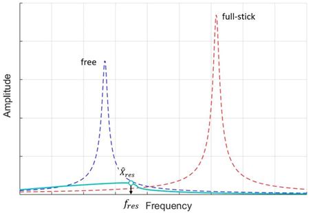 Resonance Frequency For A Nonlinear Forced Response Download