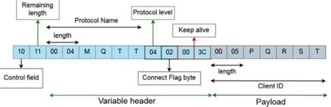 Mqtt Packet Format Openlabpro